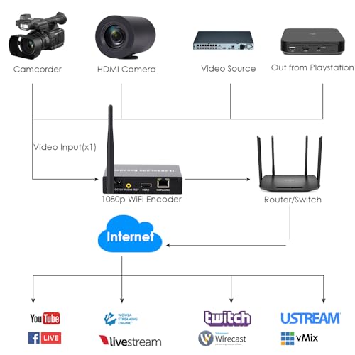 EXVIST H.265 1080P WiFi HDMI Video Encoder W/SD Card Slot Max. 128G DDNS HTTP RTMP RTSP TS UDP Compatible with ONV/HK Private Protool for IPTV Live Streaming to YouTube Facebook Vimeo