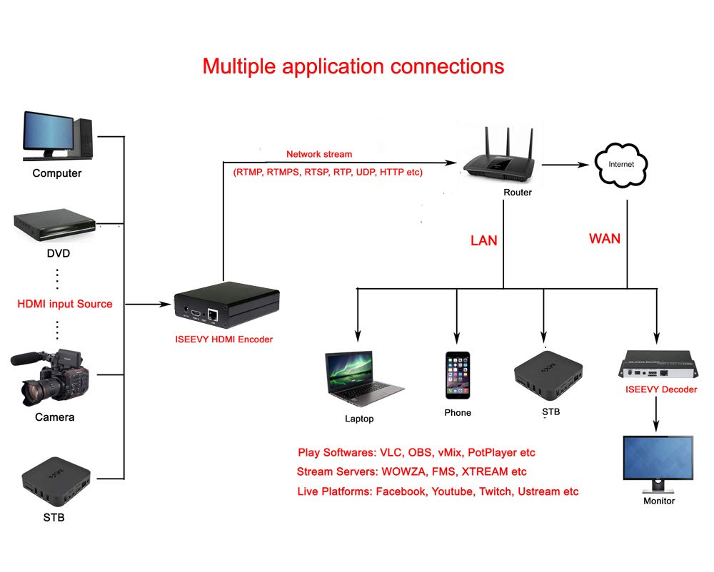 ISEEVY H.265 H.264 HDMI Video Encoder HDMI to IP Streamer for IPTV Live Stream Broadcast Support RTMP RTMPS RTSP RTP UDP HTTP FLV HLS TS SRT and Live Platforms