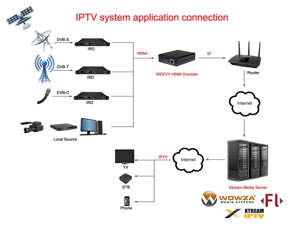 ISEEVY H.265 H.264 HDMI Video Encoder HDMI to IP Streamer for IPTV Live Stream Broadcast Support RTMP RTMPS RTSP RTP UDP HTTP FLV HLS TS SRT and Live Platforms