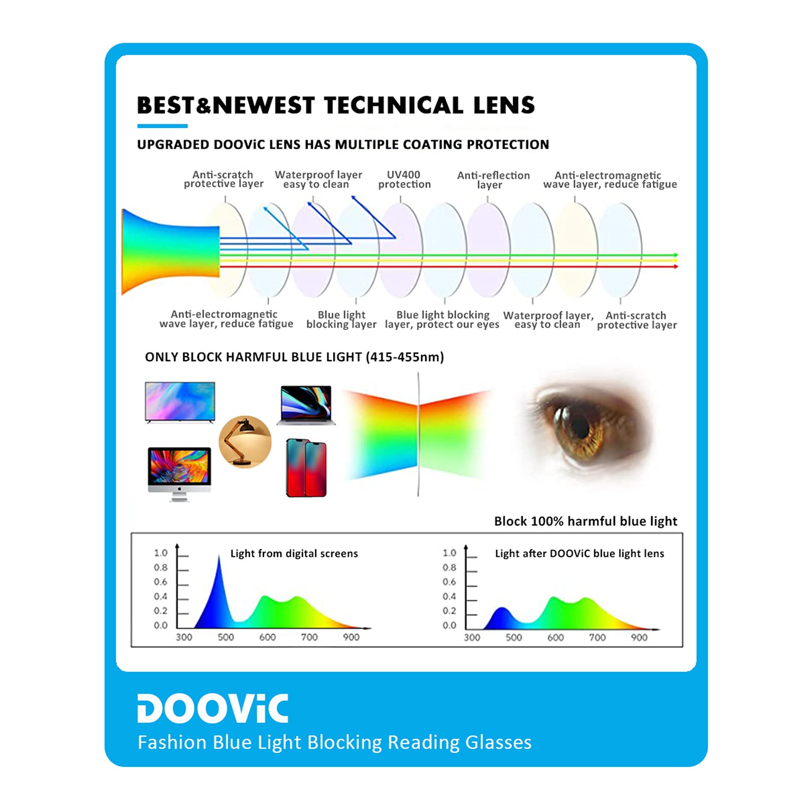 DOOViC Reading Glasses 4 Pack Blue Light Blocking Anti Eyestrain Flexible Lightweight Computer Readers for Men Women 1.75 Strength