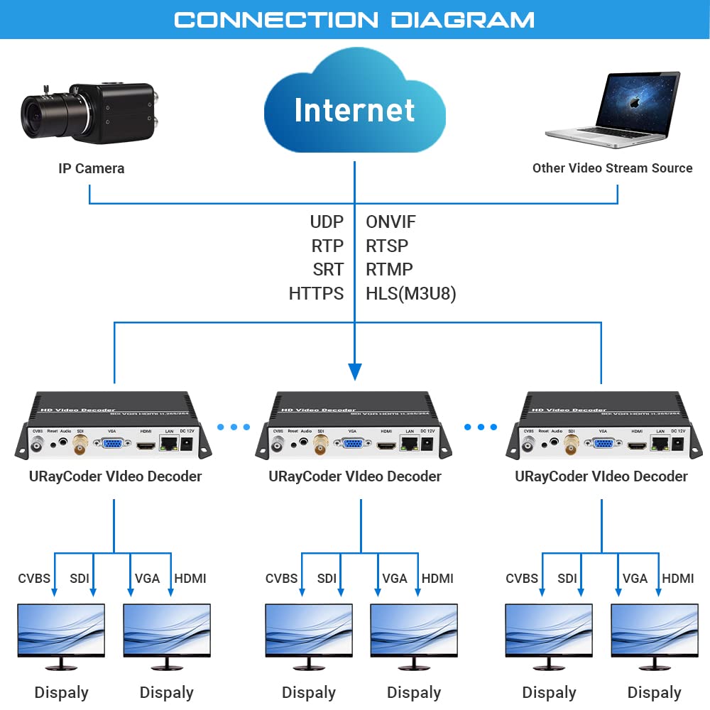URayCoder H.265 H.264 SDI HDMI VGA CVBS IP Video Streaming Decoder HD IPTV Decoder for Decoding IP Camera Stream RTMP M3U8 RTSP UDP SRT to SDI HDMI