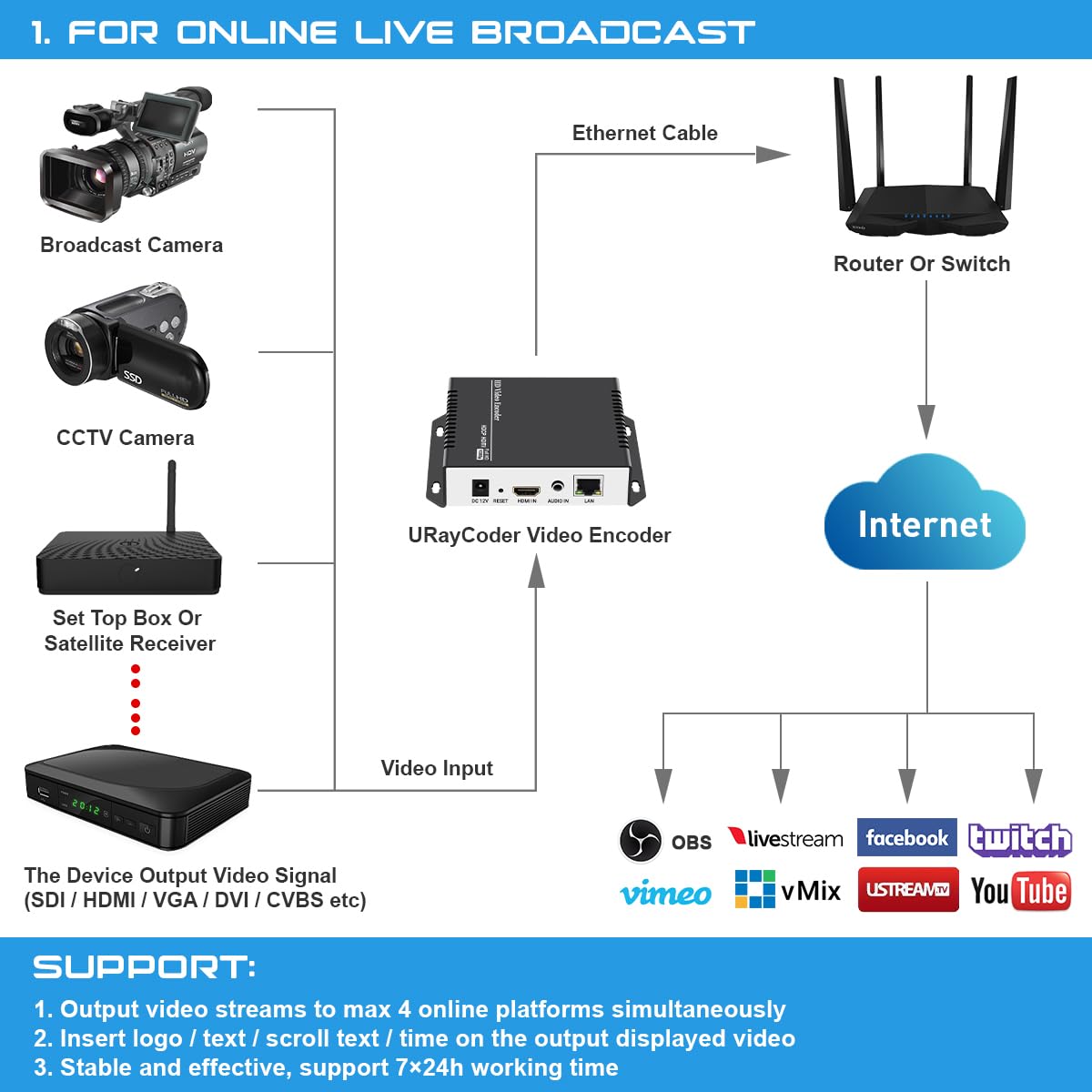 URayCoder HEVC H.265 H.264 Live HDMI Video Encoder HD Video Audio Encoders Support RTSP RTMP HTTP UDP HLS SRT for IPTV or Live Broadcast on YouTube, Facebook, Wowza, Xtream Codes, NVR, etc.