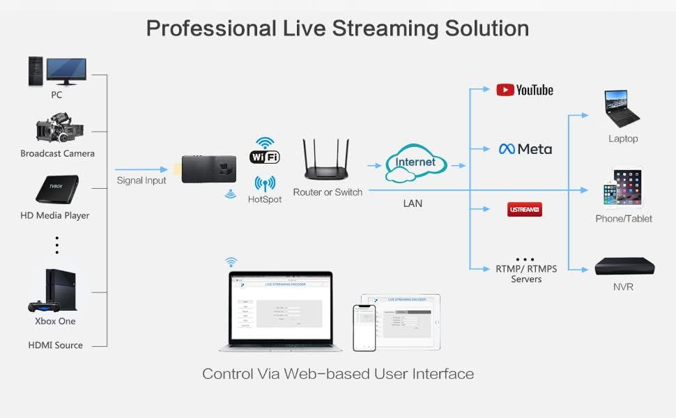 DDMALL Wireless HDMI Encoder HEVC, H.265 H.264 Video Encoder, Live Stream Encoder 1080p Support RTSP UDP RTMP, IPTV Encoder for Facebook, YouTube Live, Twitch and More (HEV-2KW)