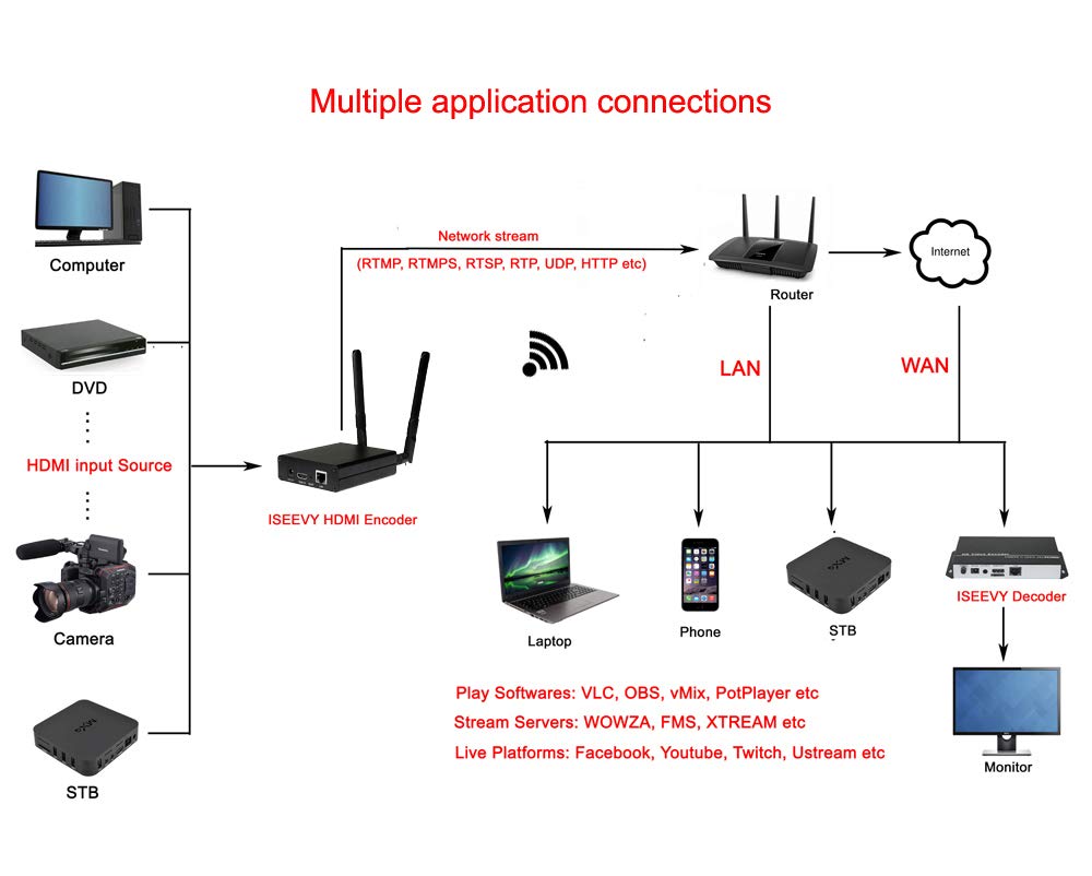 iseevy 4K HDMI Video Adapter, 1080P@60FPS, Dual Band WiFi, H.264 Codec, 4 Streams, FCC ID: 2A7CO-ISV-HVCDW5