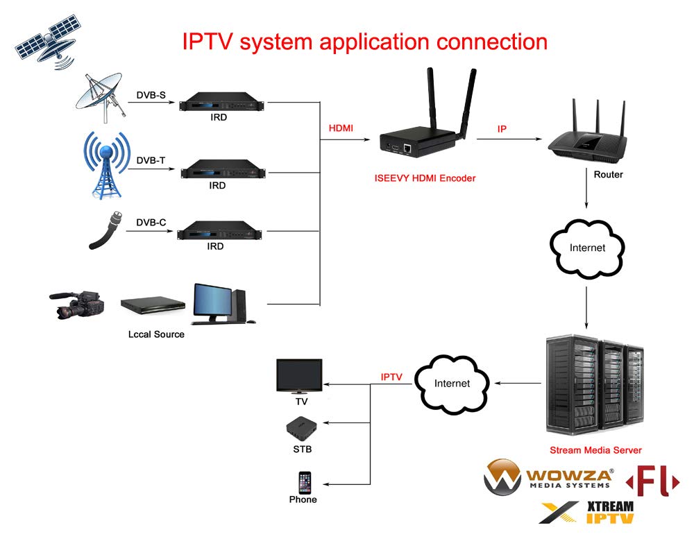 iseevy 4K HDMI Video Adapter, 1080P@60FPS, Dual Band WiFi, H.264 Codec, 4 Streams, FCC ID: 2A7CO-ISV-HVCDW5