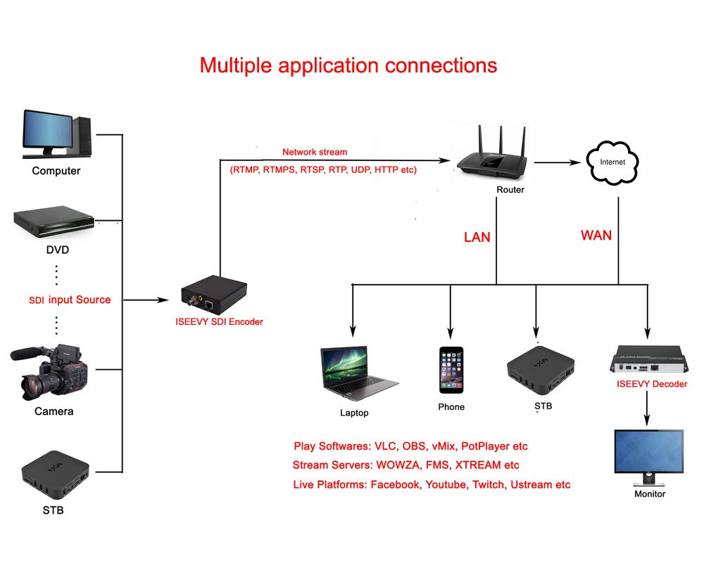 iseevy H.265 H.264 SDI Video Encoder Mini IPTV Encoder for IPTV, Live Stream, Broadcast Support RTMP RTMPS SRT RTSP UDP RTP HTTP Protocols and Live Platforms