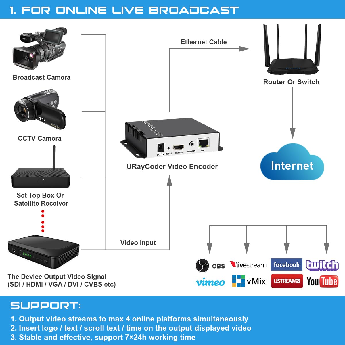 URayCoder MPEG4 H.264 Live HDMI Video Encoder Supports RTSP, RTP, RTMP, HTTP, UDP, SRT, MP4, FLV, for IPTV, Live Stream Broadcast for YouTube, Facebook RTMPS, Wowza, Twitch, etc.