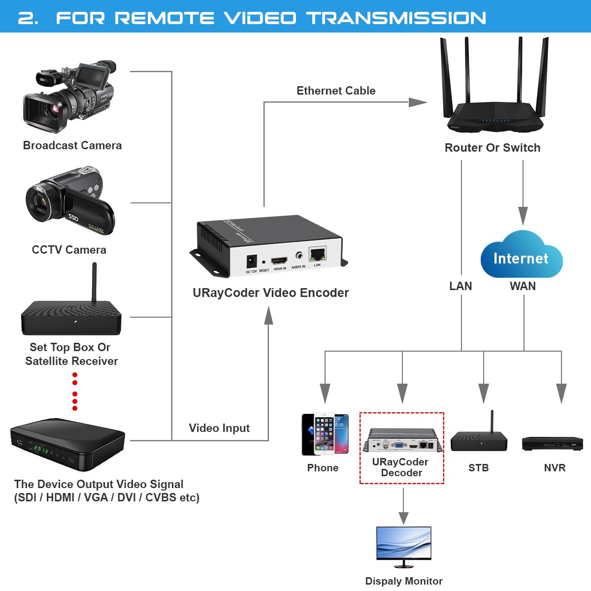 URayCoder MPEG4 H.264 Live HDMI Video Encoder Supports RTSP, RTP, RTMP, HTTP, UDP, SRT, MP4, FLV, for IPTV, Live Stream Broadcast for YouTube, Facebook RTMPS, Wowza, Twitch, etc.