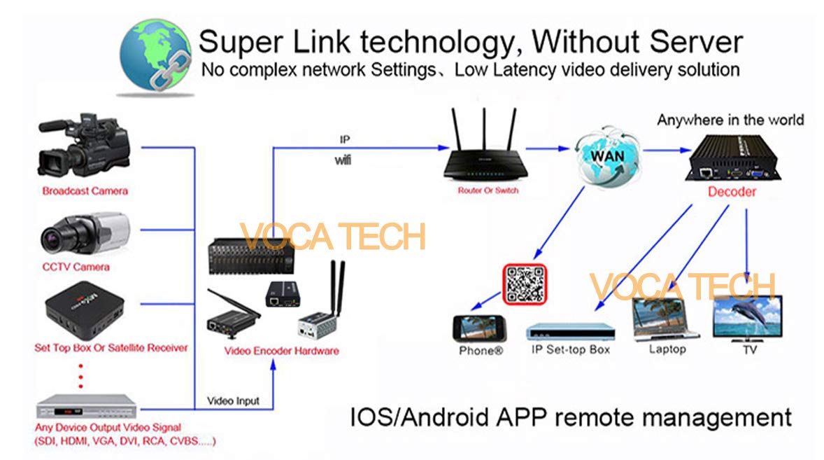 Voca Tech IPTV Digital H.264 HDMI Encoder IP Video Audio Encoder Supports UDP RTP RTSP RTMP HTTP HLS protocols,Live Broadcast Support Facebook YouTube Xstream VMS Milestone