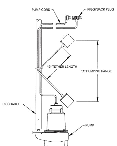 Little Giant RFSN-9 115-Volt, Maximum 13-Amp - 1/2 HP, Pump Down Piggyback Tethered Float Switch for Pond, Sump, Sewage or Effluent Systems, 15-Ft. Cord, Grey, 599117
