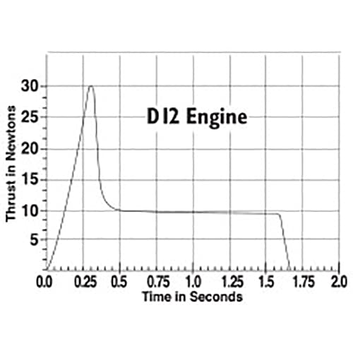 Estes 1565 D12-0 Standard D Engine (2) by Estes