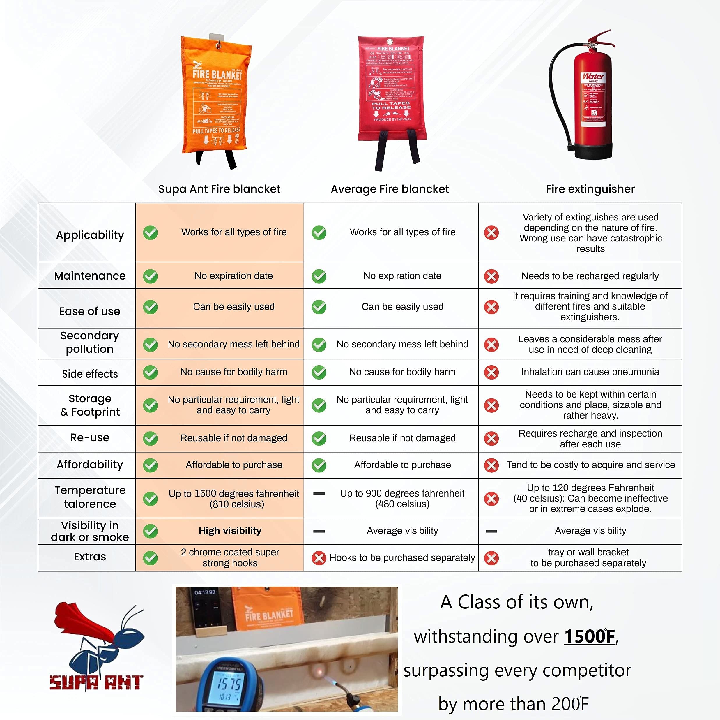 Supa Ant Emergency Fire Blanket for Home and Kitchen - 1 Pack 1500F High Visibility (Glow in The Dark) Smother Kitchen Fire Blanket - CE Certified Hero Fire Blankets Emergency for Home (74in)