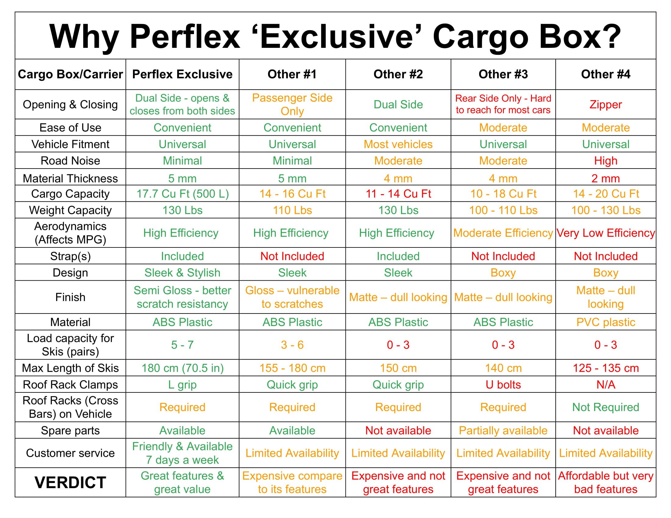 Perflex Exclusive Rooftop Cargo Box Carrier Large 17.7 Cubic Feet Car Top Mount Travel Luggage Storage, Dual Side Opening, 130 Lbs Weight Capacity, Extra Keys, Straps (White)