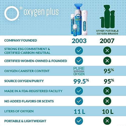 Oxygen Plus β O+ Biggi 6 Pack | Portable Oxygen Can | Filled with 99.5% Pure O2 | Natural Wellness Supplement to Boost Energy & Recovery | 50+ Uses Per 11 Liter Canister