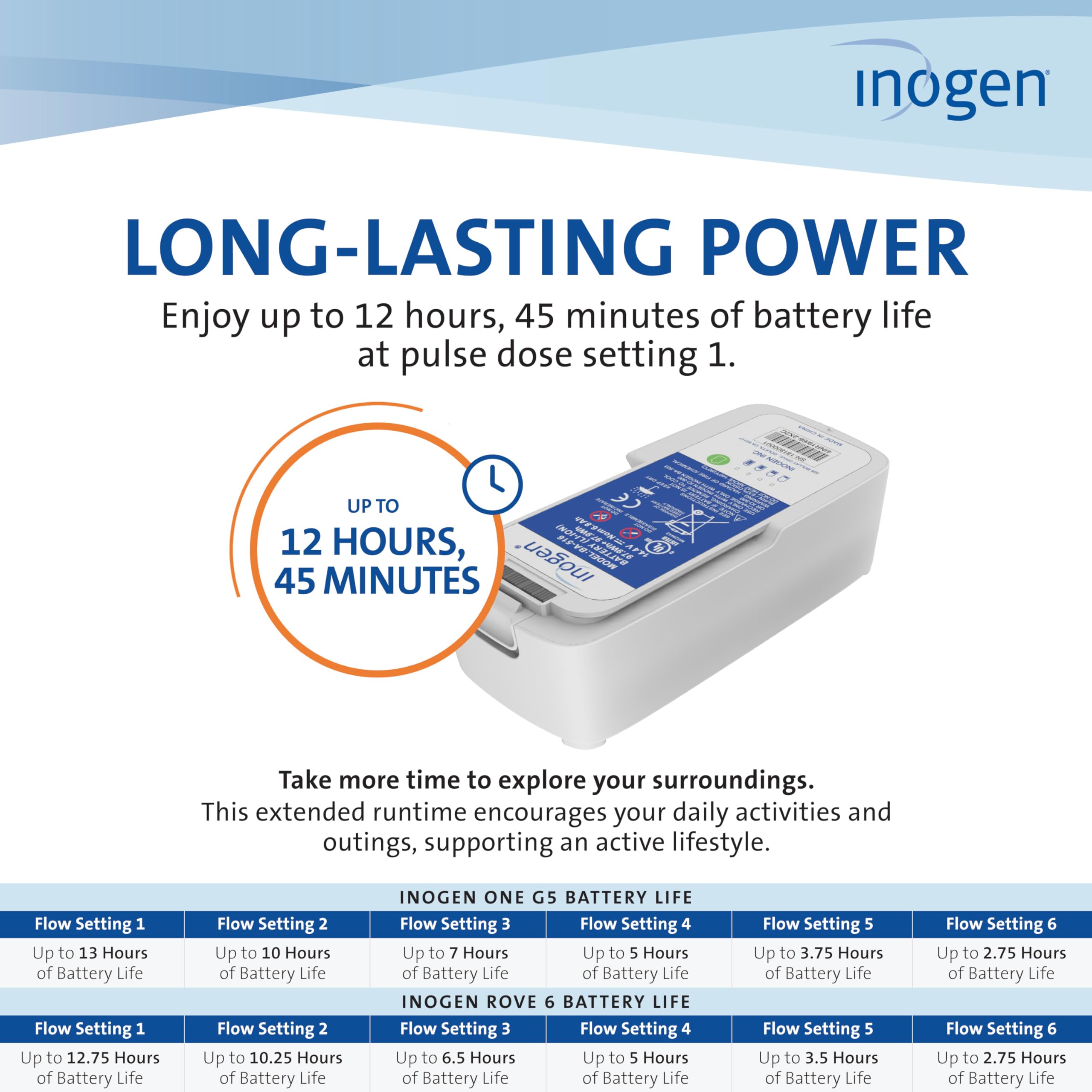 Inogen Extended (16-cell) Battery - for the Inogen One G5/Inogen Rove 6 - Up to 12 hours, 45 minutes of battery life on setting 1-2.18 lbs.