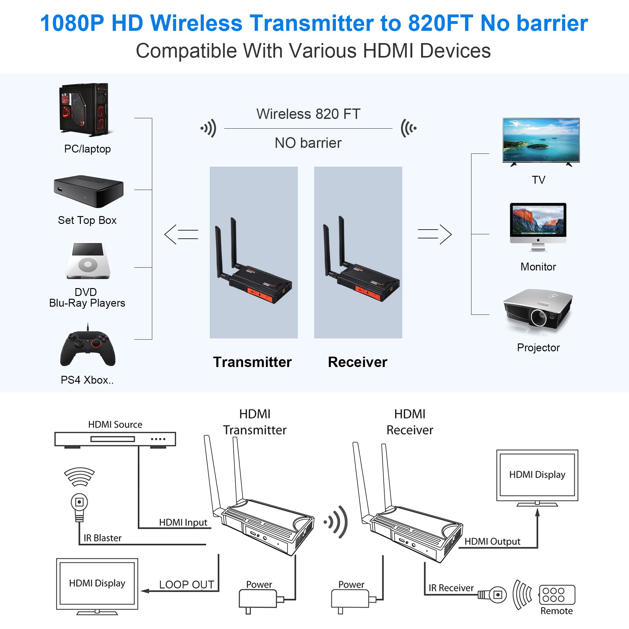 Wireless HDMI Transmitter and Receiver,1080P Full HD Wireless HDMI Extender Kit 820FT with HDMI Loop-Out and Support IR Remote Streaming from PC,Camera,Laptop,Netflix,Ps4/5 to HDTV/Projector/DSLR