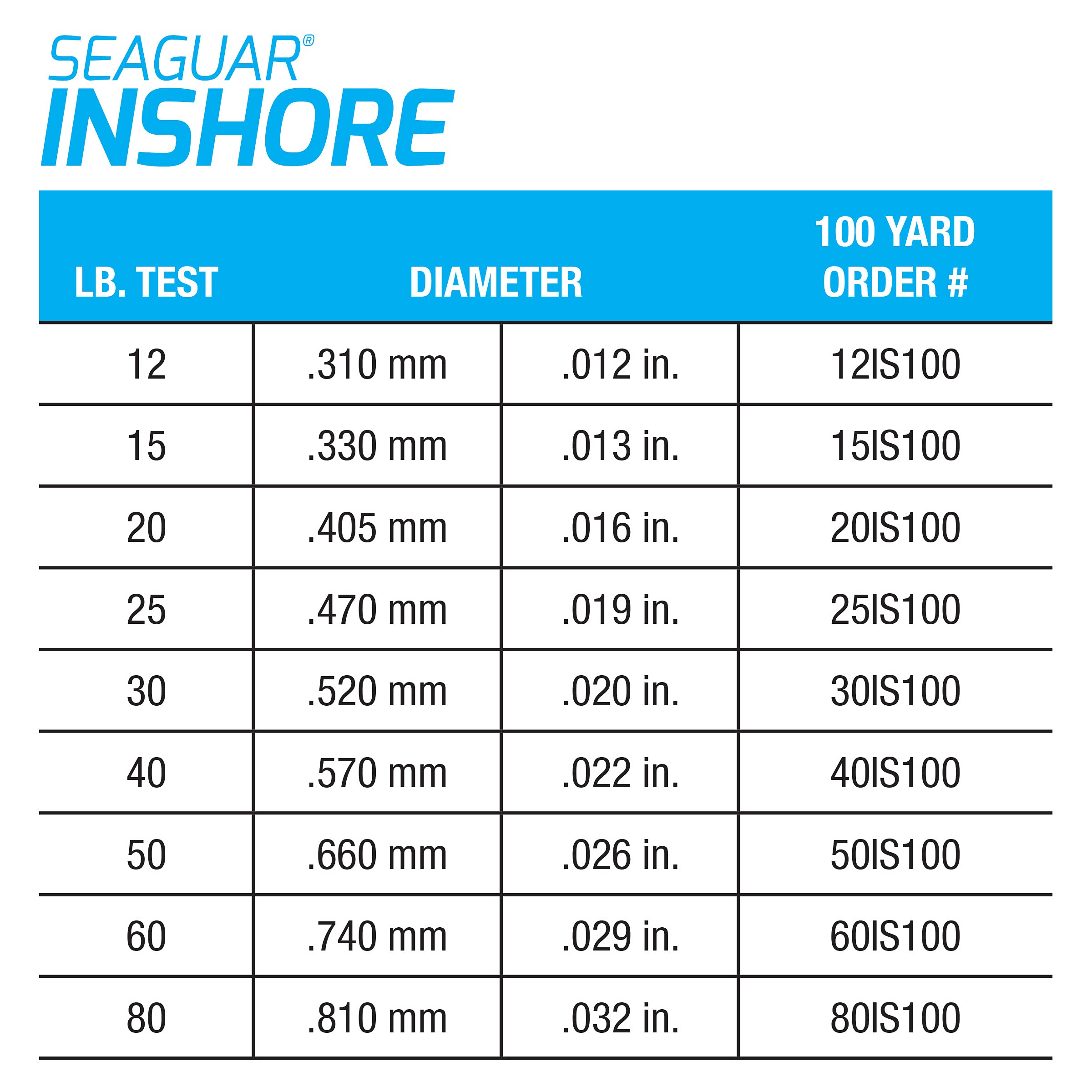 Seaguar/Kureha America in Shore 100% Fluorocarbon Leader 100yd 20lb, Clear