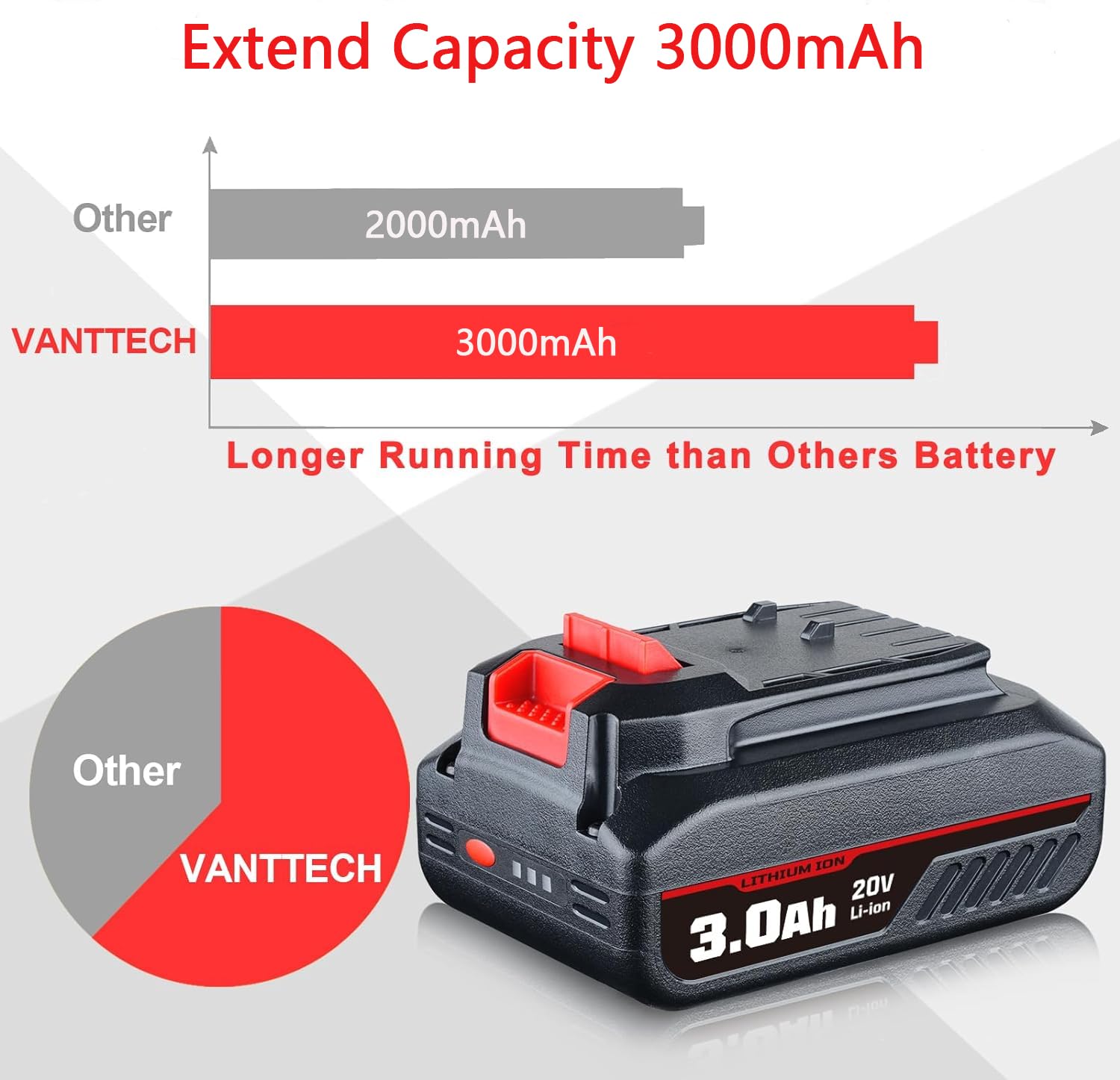VANTTECH 2Pack V20 3.0Ah 20V Lithium Replacement for Craftsman 20V MAX Battery CMCB202 CMCB201 CMCB204 CMCB205 CMCB204-2 CMCB206 CMCS500B Compatible with Craftsman V20 Cordless Power Tools.