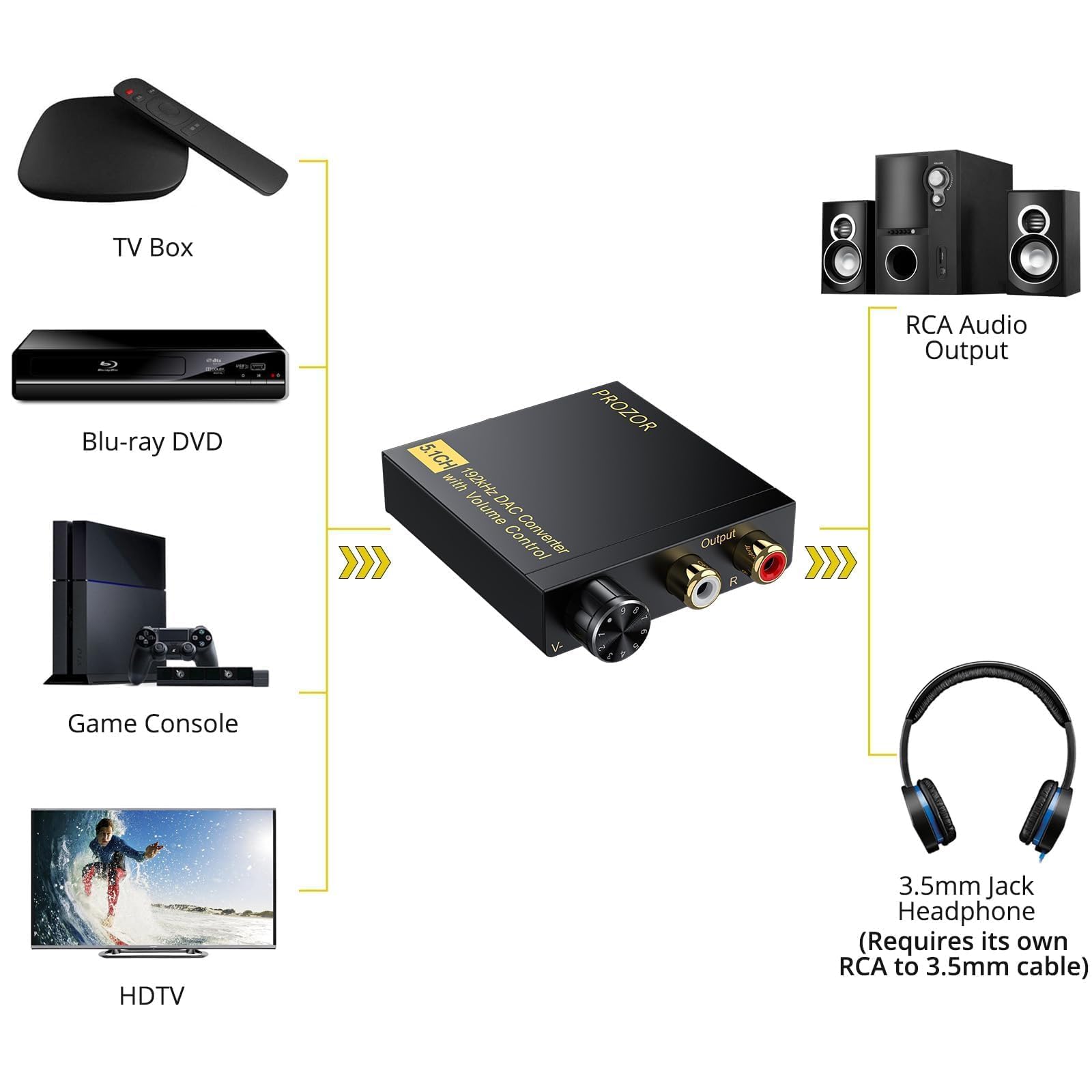 PROZOR DAC Converter 192Khz Digital to Analog Audio Decoder with Volume Control Support 5.1CH DTS Dolly-AC3 Coaxial SPDIF Toslink Optical to RCA Adapter for HDTV Blu-ray DVD PS3 Home Cinema System