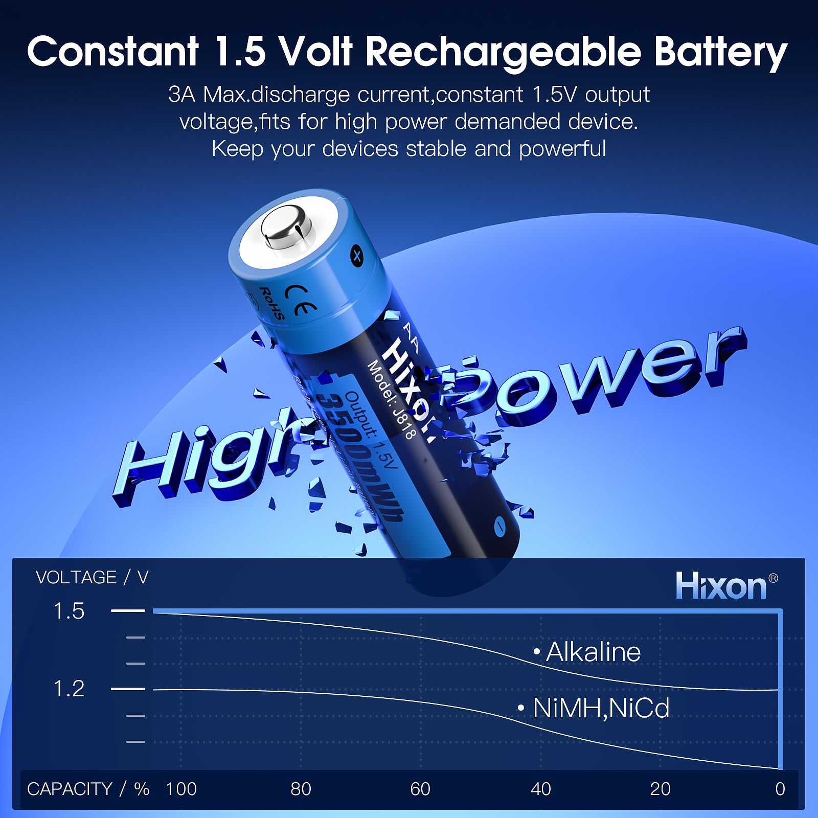 Hixon Rechargeable AA Batteries and LCD Charger,8x3500mWh Rechargeable AA Lithium 1.5V Batteries,Constant Output,Max 3A Current,1600Cycles,Fits for Blink Camera VR/Xbox Gaming Controller.