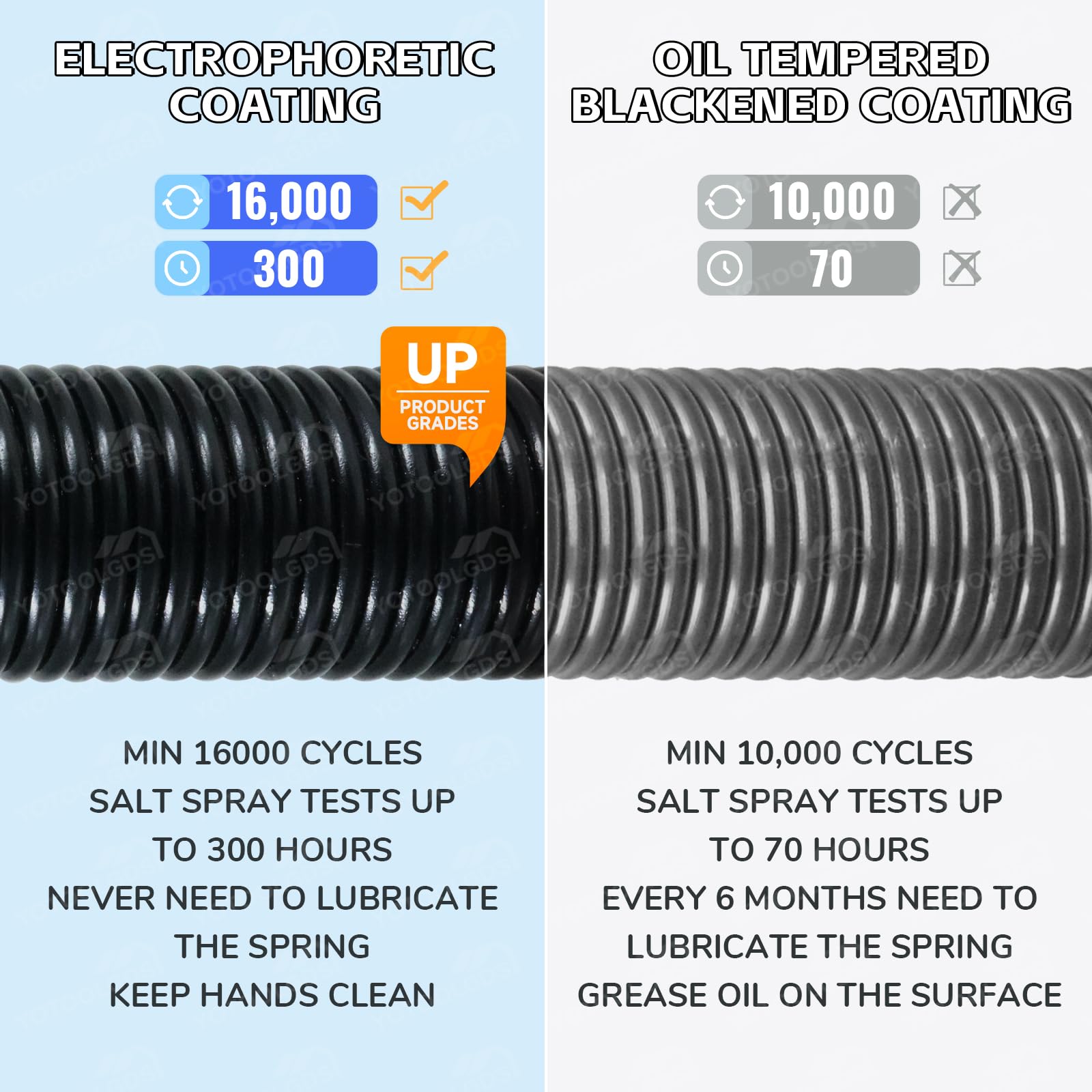 YoTooLGDS Pair of 130 lbs Heavy Duty Garage Door Extension Springs Stretch Springs, 25β Long, Double Loop Ends, High Precision Electrophoresis Black Coated,MIN 16,000 Cycles,for 7ft High Garage Doors