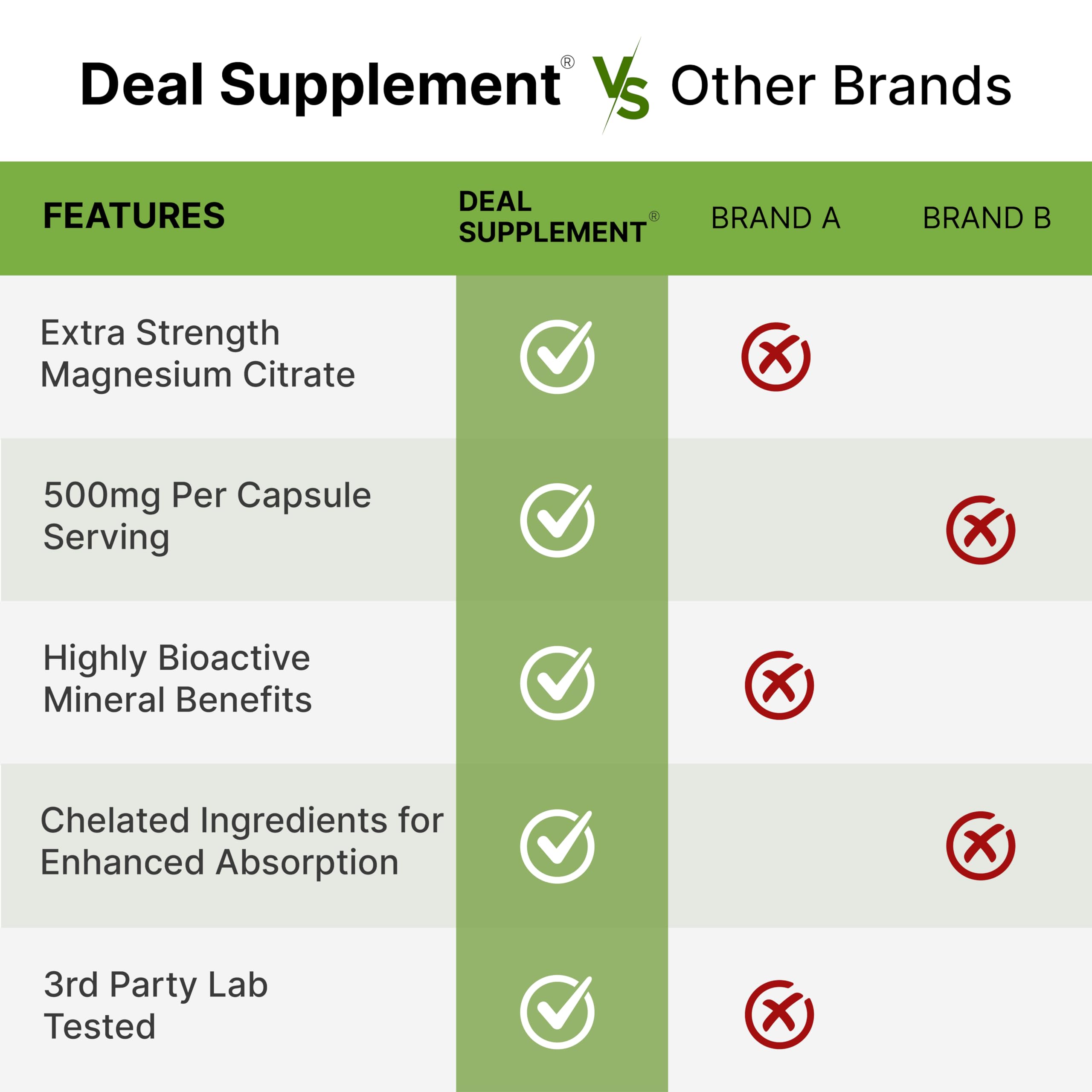 DEAL SUPPLEMENT Magnesium Citrate 500mg, 240 Capsules | Easily Absorbed, Purified Trace Mineral β Muscle, Heart, & Digestive Support β One a Day, Non-GMO