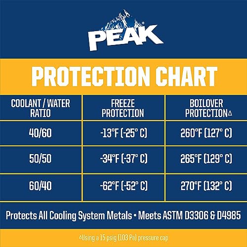 PEAK Global Lifetime Concentrate Antifreeze and Coolant for All Vehicles, 1 Gal.