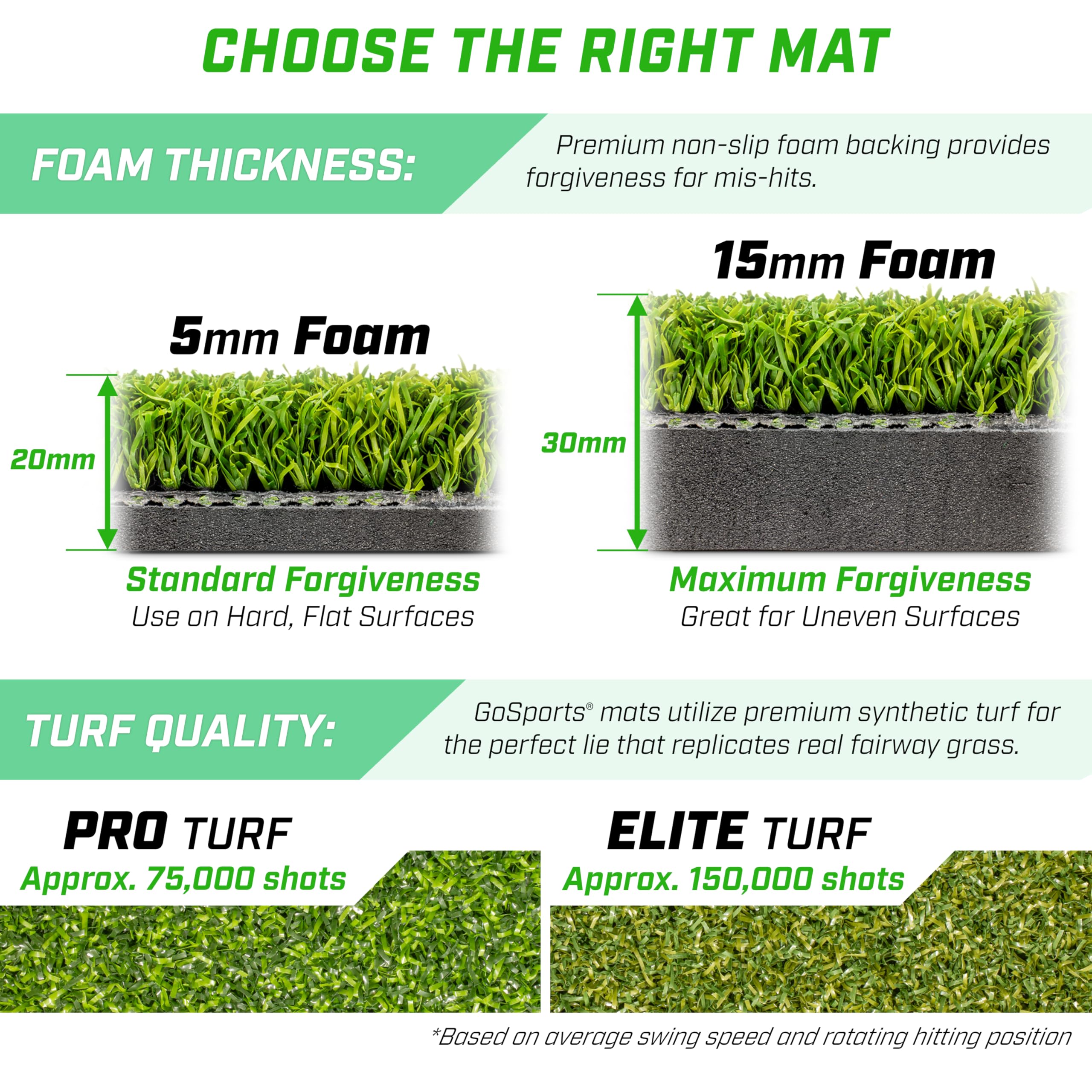 GoSports Golf Hitting Mat - ELITE 5 x 4 ft - 5 mm Artificial Turf Training Mat for Indoor/Outdoor Swing Practice, Includes 3 Rubber Tees