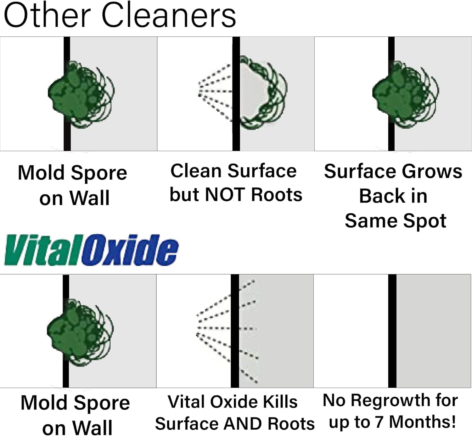 Vital Oxide Disinfectant, Deodorizer, Cleaner, Food-Contact Sanitizer, Virucide β (EPA registration #82972-1) β Kills Mold & Mildew, Eliminates Odors β 1 Gallon, 32 oz, & 3 oz