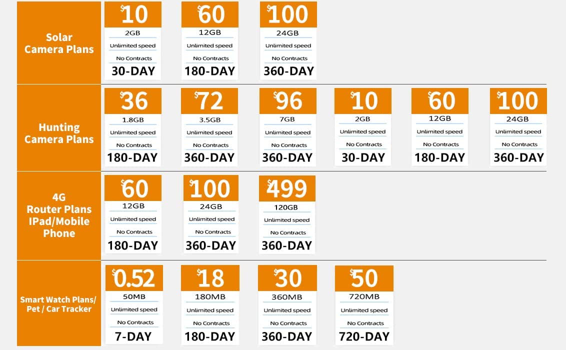 Prepaid SIM Card for Reolink Cellular Solar Camera 300MB(50MB to 120GB Optional) for 30 Days IOT 2G/3G/4G Data Cards for IPad IP Camera Data Only