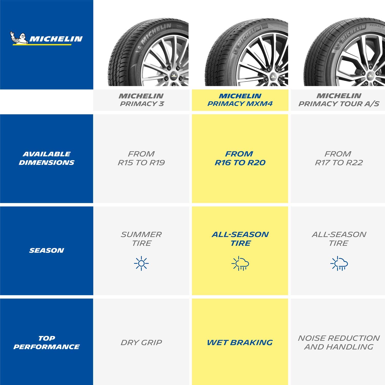 MICHELIN Primacy MXM4, All-Season Car Tire, SUV, Sport and Passenger Cars - 235/40R19 92V
