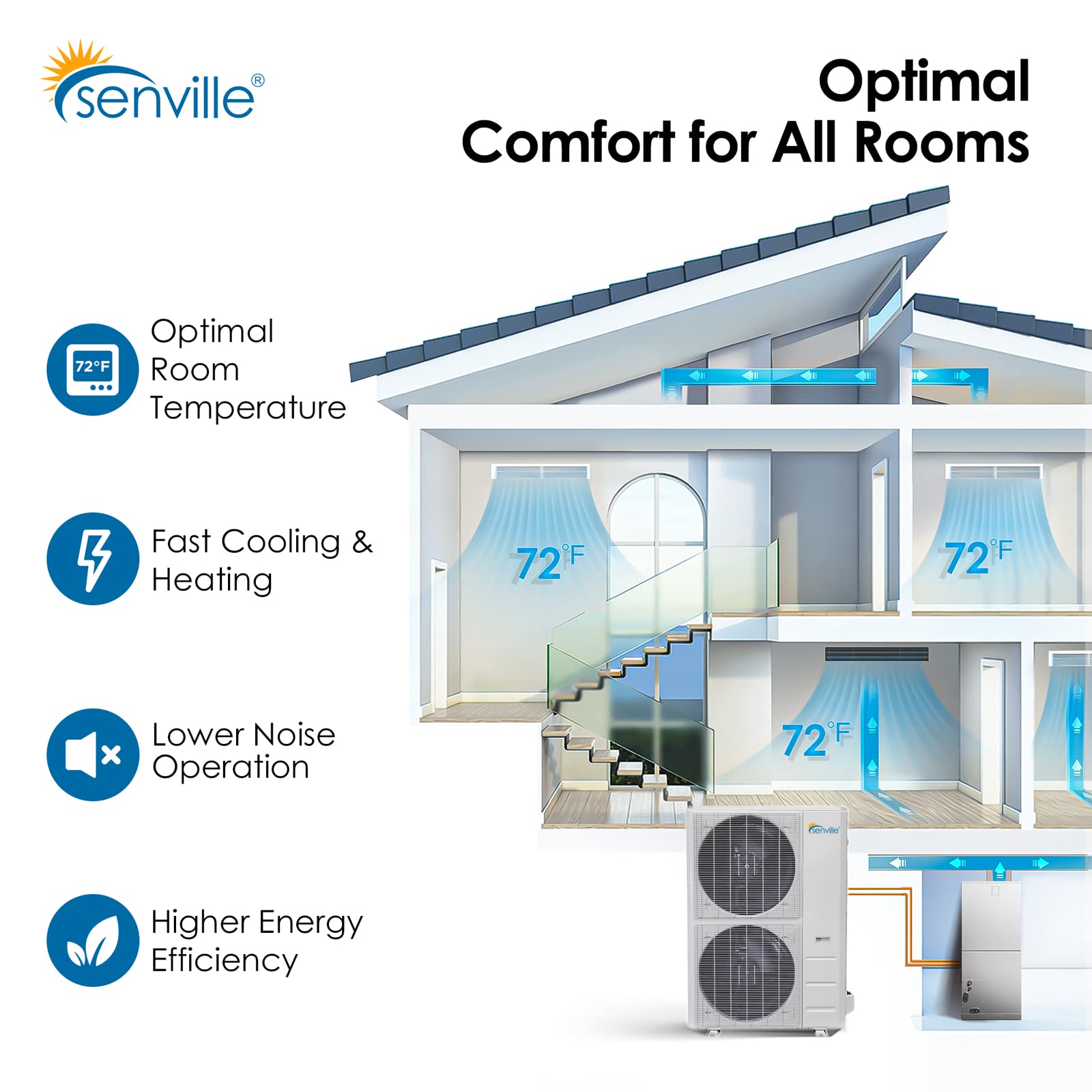 Senville 3 Ton Central Air Conditioner Heat Pump Split System, 36,000 BTU, Inverter, Variable Speed, 10KW AUX, 208/230V