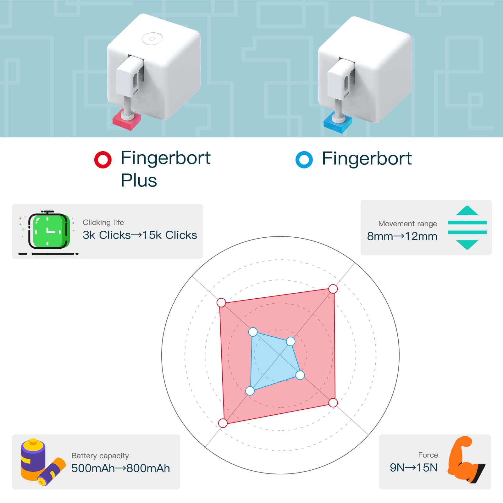 MOES Fingerbot Plus Smart Button Pusher No Wiring Switch, Upgrade with Touch Control, Work with Smart Life App, Add MOES Tuya Bluetooth Hub Make it Compatible with Alexa,Google Home and Timer Control