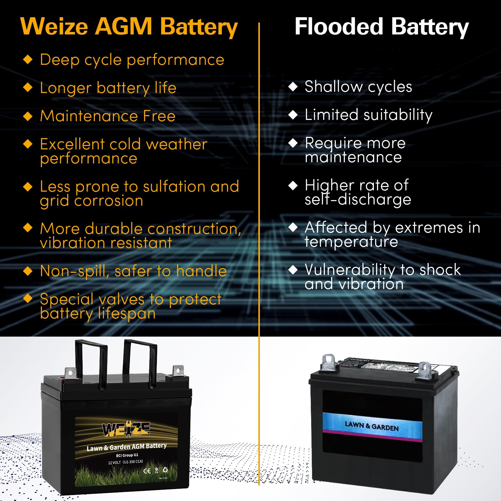 WEIZE Lawn & Garden AGM Battery, 12V 350CCA BCI Group U1 SLA Starting Battery for Lawn, Tractors and Mowers, Compatible with John Deere, Toro, Cub Cadet, and Craftsman