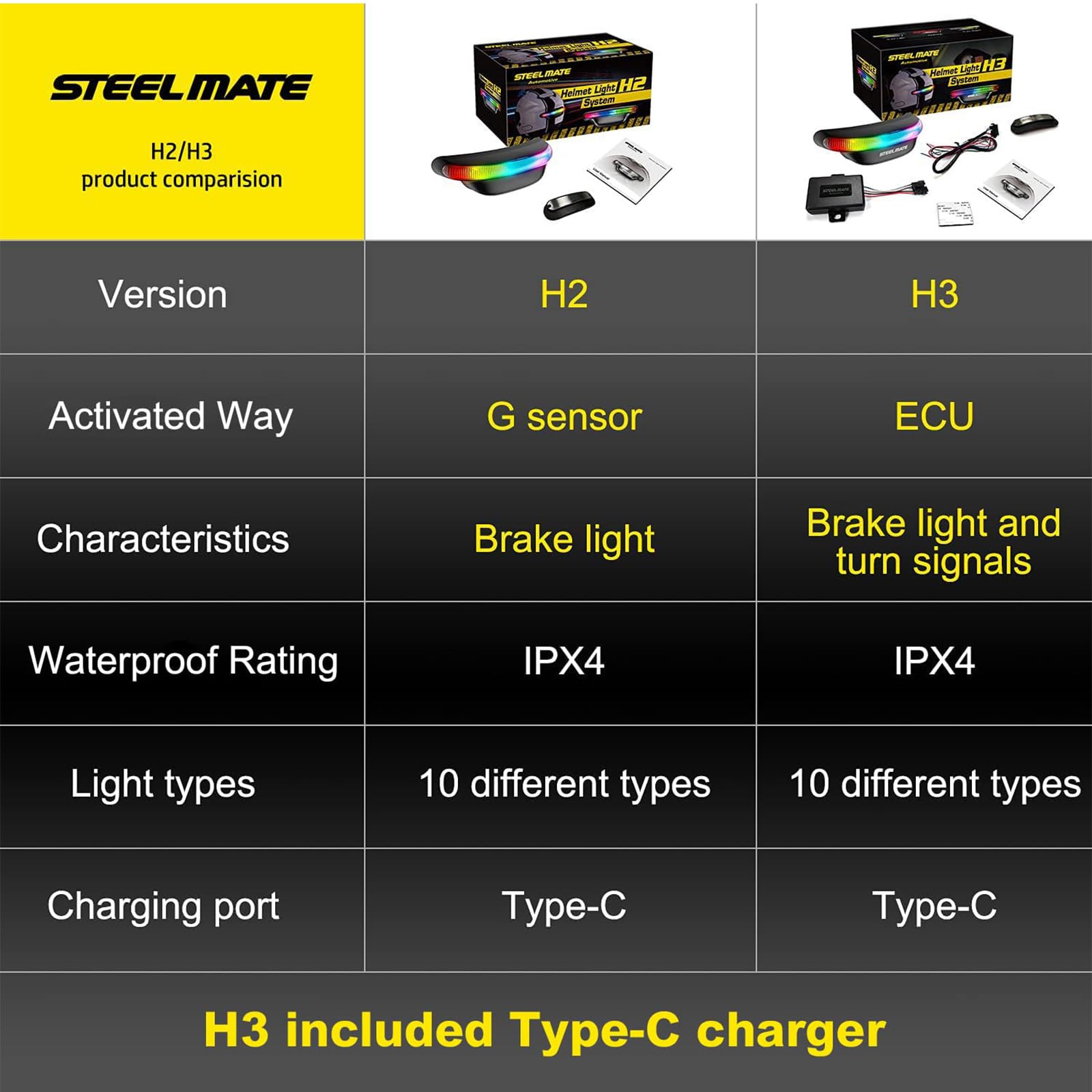 STEEL MATE H2 Helmet Brake Light and Running Light for Motorcycle Safety Rechargeable LED Signal Light for Helmet (WITHOUT ECU)