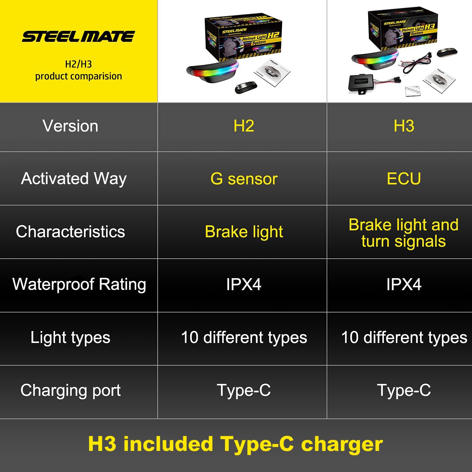 STEEL MATE H3 Wireless Helmet Brake Light and Running Light for Motorcycle Safety Rechargeable LED Signal Light for Helmet (Included ECU)