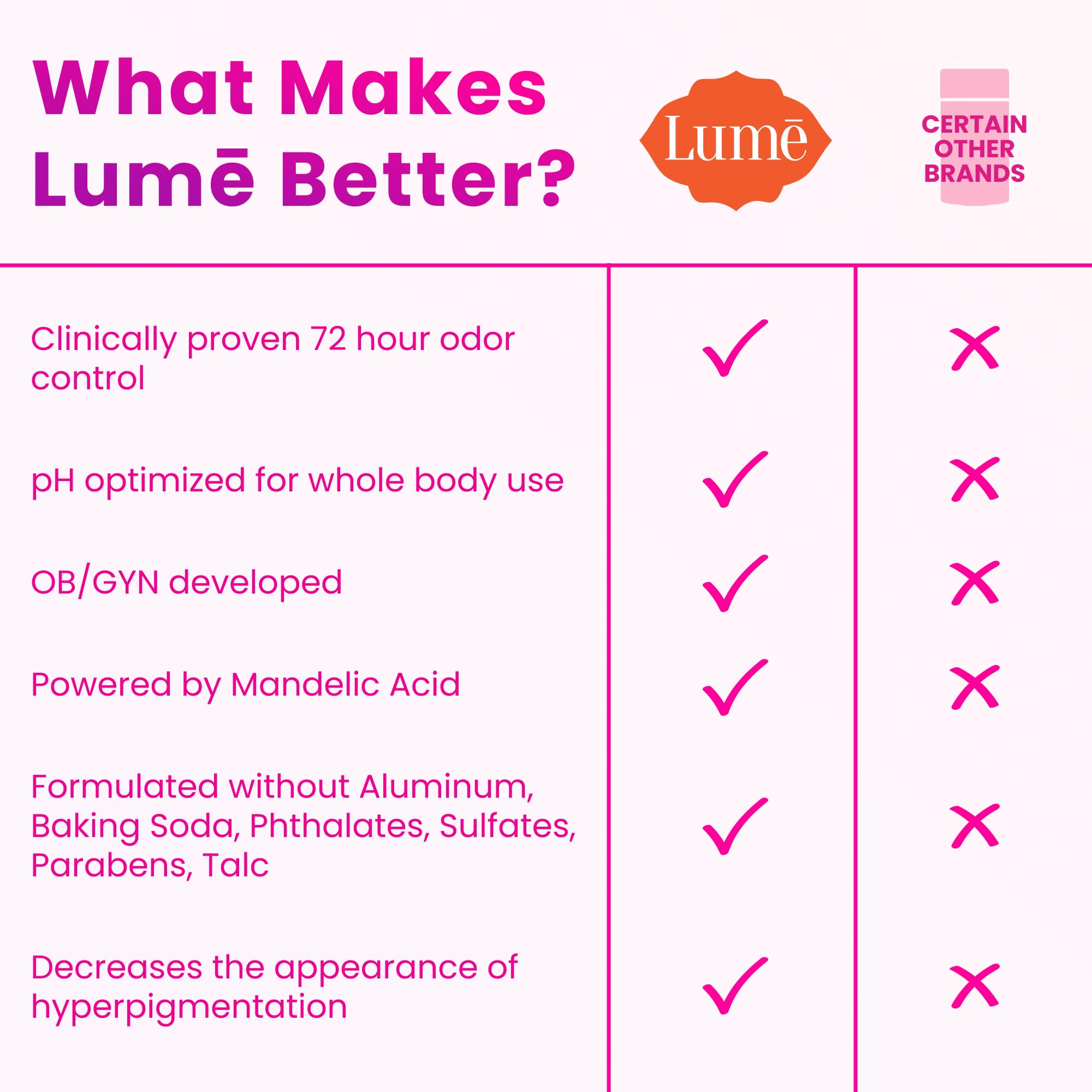 Lume Whole Body Deodorant - Smooth Solid Stick - 72 Hour Odor Control - Aluminum Free, Baking Soda Free and Skin Safe - 2.6 Ounce (Soft Powder)