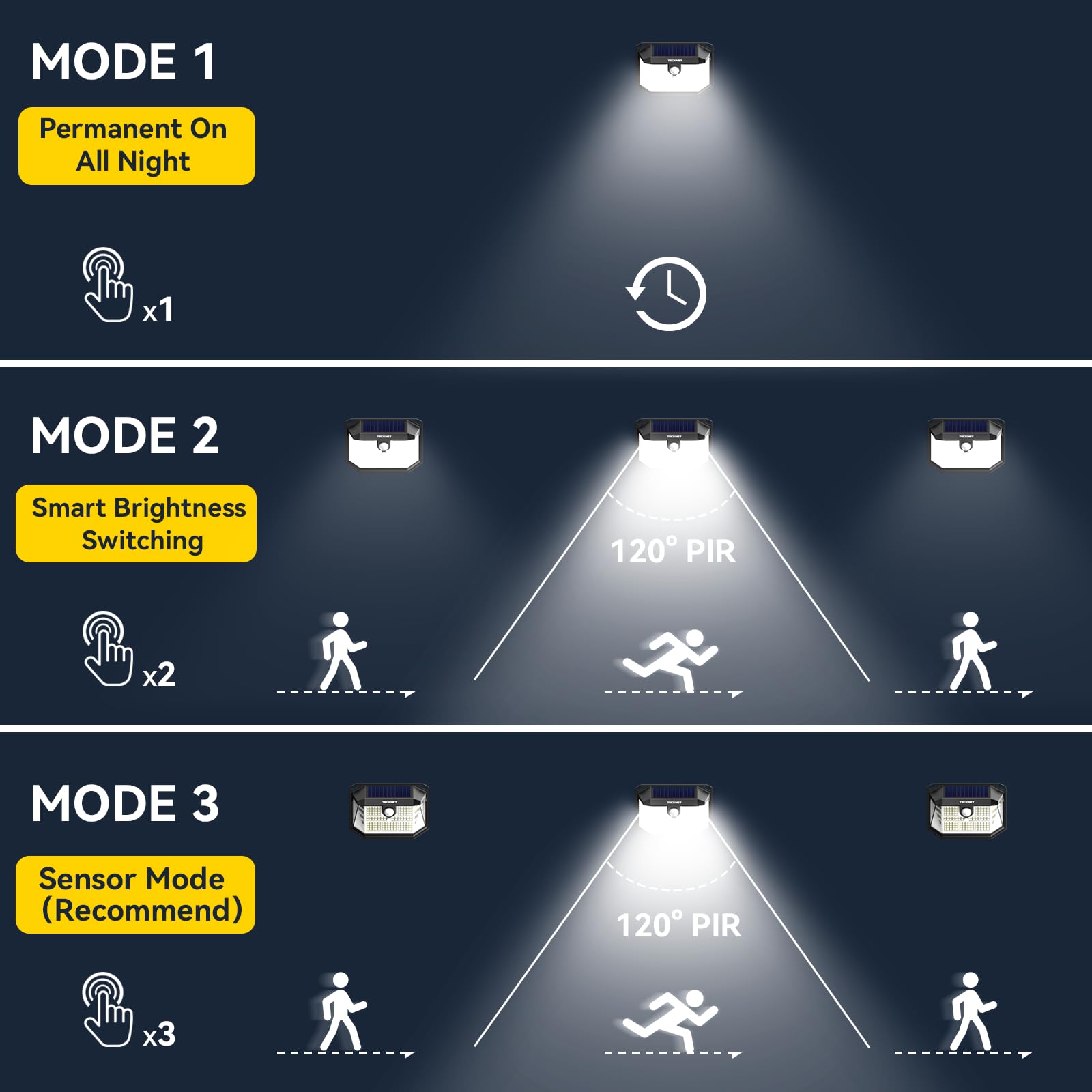 TECKNET 231 LED Motion Sensor Outdoor Lights, 4 Pack, 300° Solar Security Wall Lights, 3 Lighting Modes, IP65 Waterproof, PIR Motion Sensor for Outside, Fence, Garden, Yard, Deck, Garage - Cool White