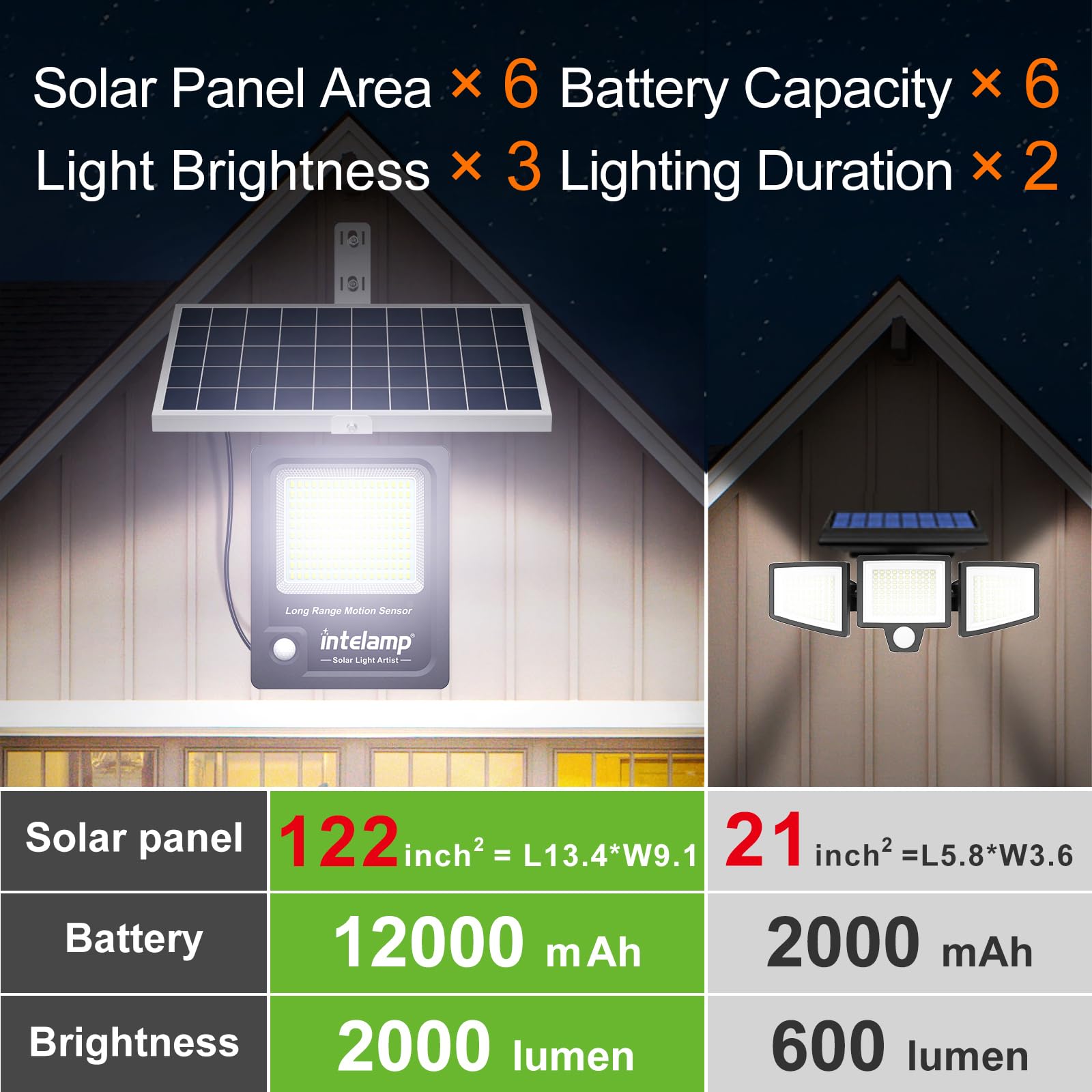 intelamp Solar Flood Lights Outdoor Motion Sensor,12000mAh 2000LM Solar Powered Motion Sensor Flood Light with Remote, Dusk to Dawn Solar Lights for Outside with 16.4Ft Cable IP65 Waterproof
