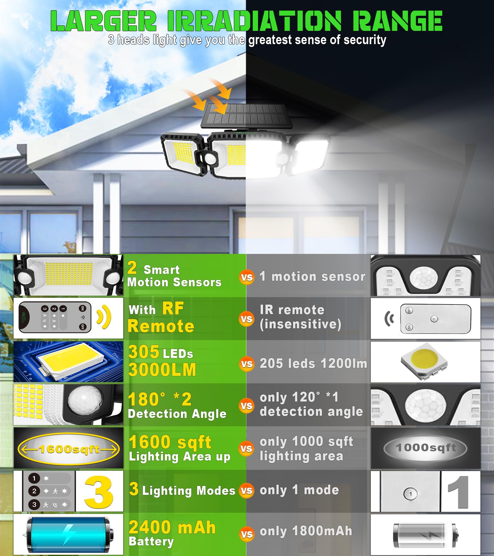 2023 Newest Solar Flood Lights Outdoor Motion Sensor - 3000LM & 2 Sensors Floodlights Outdoor with RF Remote, 3 Modes IP65 Waterproof Solar Security Wall Light for Garden Yard Patio Pathway 2 Pack