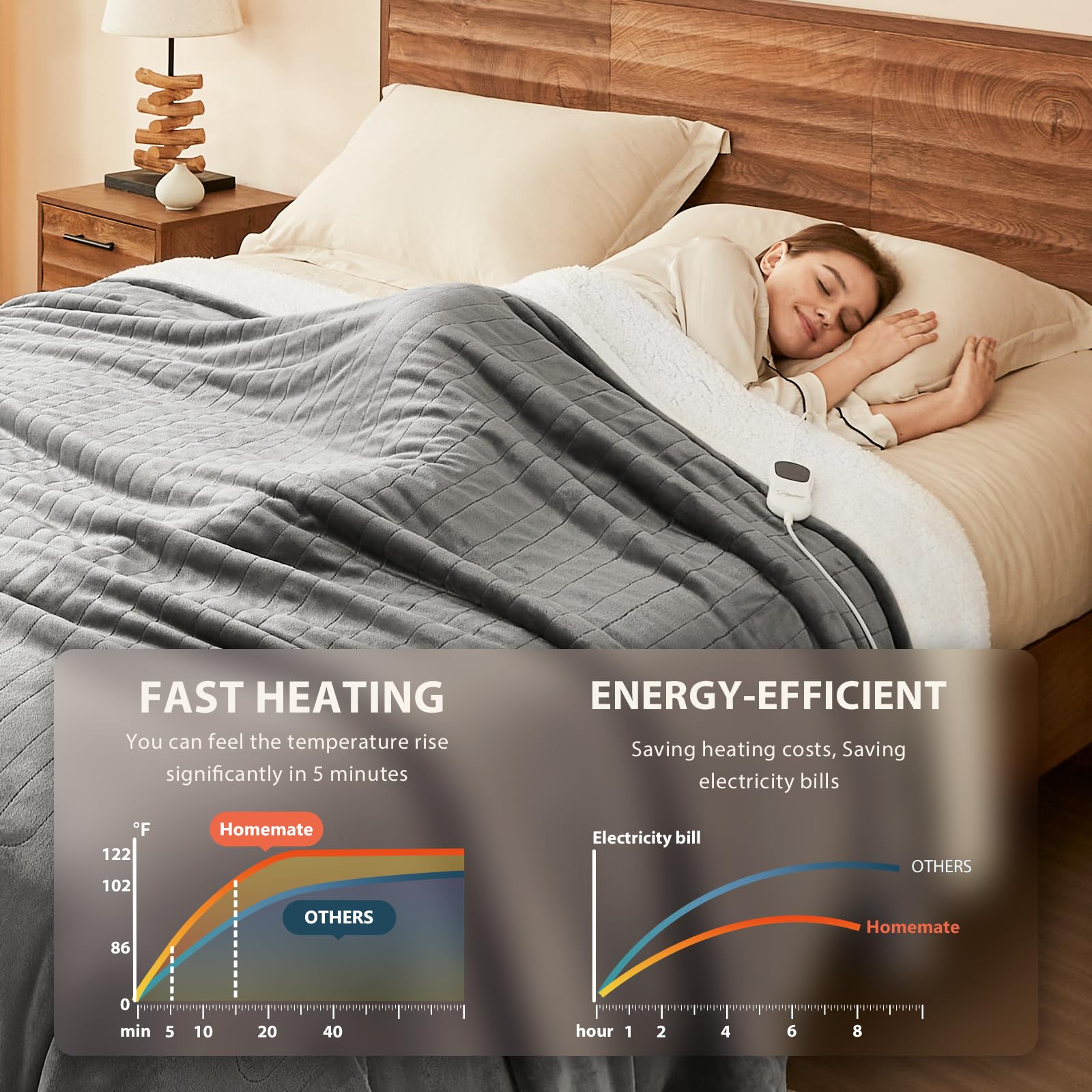 Homemate Electric Heated Blanket Twin - 62"x84" Heating Bed Blankets Throw with 10 Heating Levels 8 Hours Auto Off Fast Heating Over-Heated Protection Ultra Soft Warm Flannel ETL Certified Grey