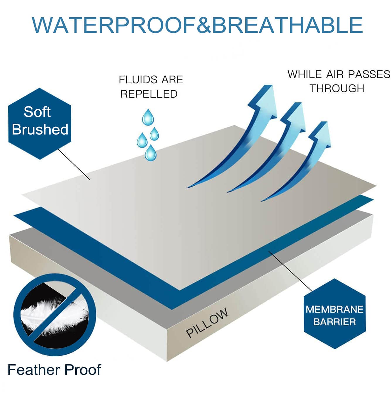 4 Pack Waterproof Down Feather Proof Pillow Protectors with Zipper Standard Size Set of 4 Poke Proof Bed Pillow Covers