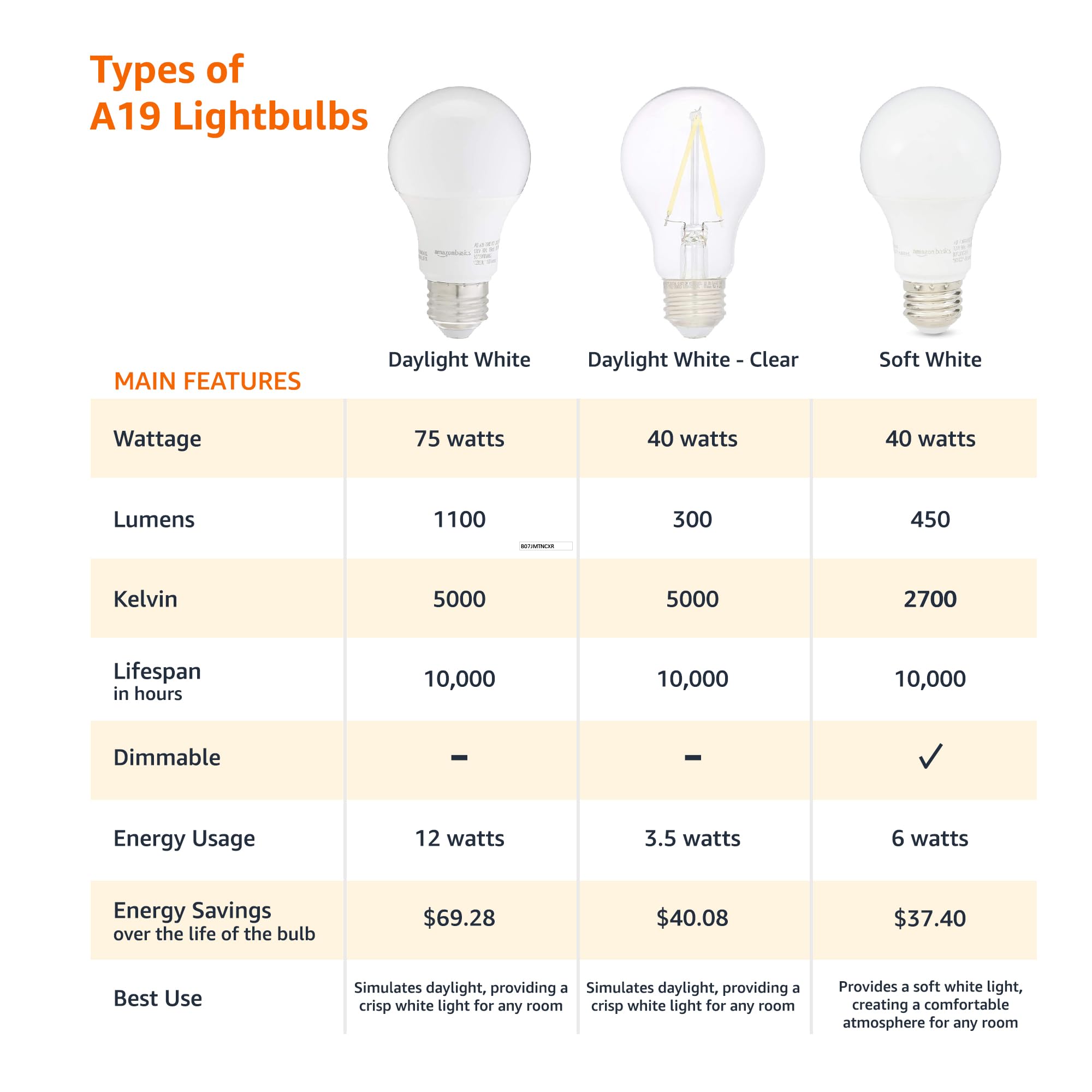 Amazon Basics A19 LED Light Bulbs, 60 Watt Equivalent, Energy Efficient 9W, E26 Standard Base, Daylight White 5000K, Dimmable, 10,000 Hour Lifetime , 6-Pack