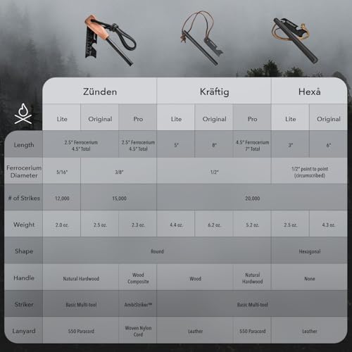 überleben Hexå Lite Ferro Rod Fire Starter for Survival – Up to 20,000 Strikes, 3" Long, 1/2" Thick Hexagon Fire Steel with Striker and Lanyard – Waterproof Flint and Steel for Camping