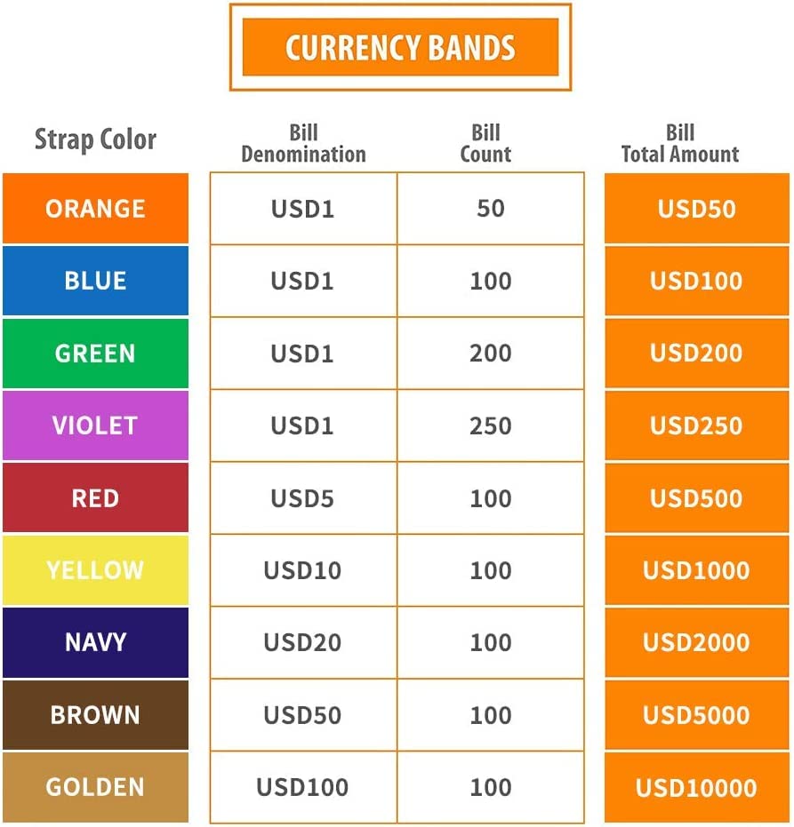 Currency Straps – Bill Wrappers, Money Bands to Organize Bills, ABA Standard Colors, Self-Adhesive, 7.5 x 1.15 Inches ($5000 / Brown)