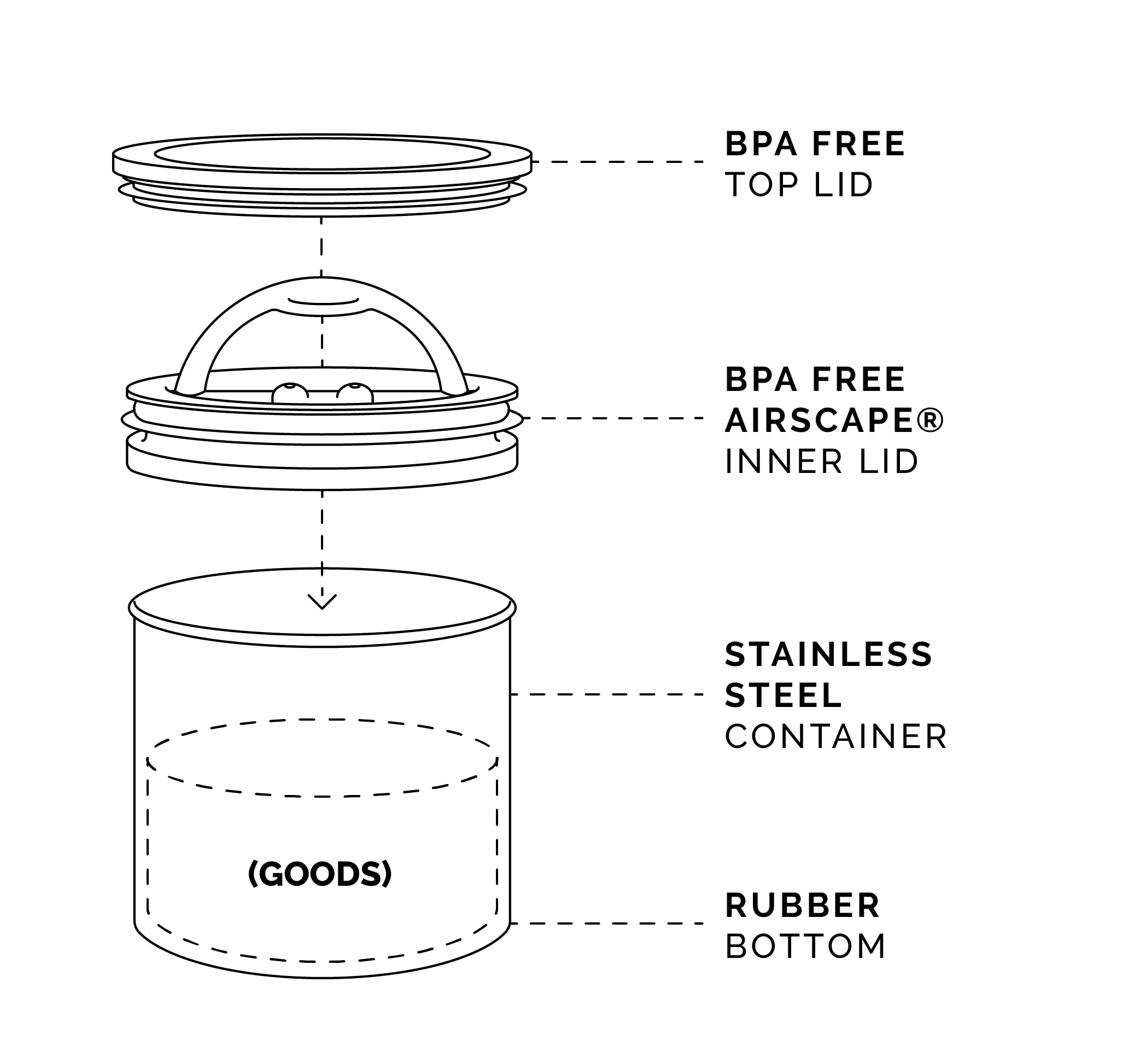 Planetary Design Airscape® Stainless Steel Coffee Canister | Food Storage Container | Patented Inner Plunger Lid REMOVES Excess Oxygen | Don't Buy airtight, Buy AIR-Less (Small, Matte Black)