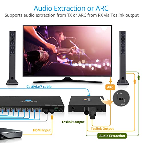 gofanco 1x8 HDMI Extender Splitter Over CAT6/7 β Up to 230ft (70m), 4K 60Hz 4:4:4, HDR, HDCP 2.2, Dual IR, EDID, Loopout, 5.1-ch Digital Audio, Toslink Audio Extraction, RS232 Control (HD20Ext-8P)