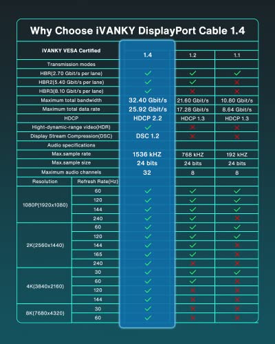 VESA Certified DisplayPort Cable 1.4, iVANKY 8K DP Cable 6.6ft (8K@60Hz, 4K@144Hz, 2K@240Hz)HBR3 Support 32.4Gbps, HDR, HDCP 2.2, FreeSync G-Sync, Braided Display Port for Gaming Monitor, Graphics, PC