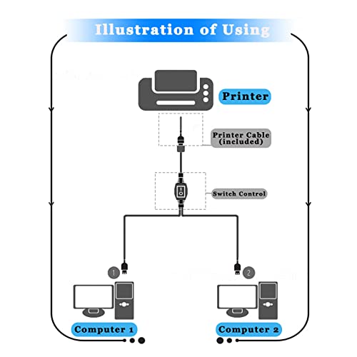 Herfair USB Splitter - 1 in 2 Out USB Splitter Y Cable Printer Cable Splitter, One Female to Two Male USB Cable Printer Splitter for Two Computers, USB 2.0 Share Cable for All USB Peripherals