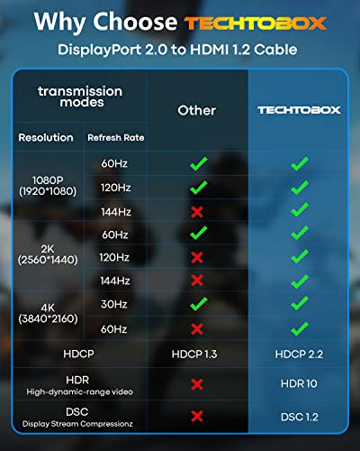 TECHTOBOX DisplayPort to HDMI Cable Adapter 6.6FT [4K@60Hz,2K@144Hz,2K@120Hz] [Nylon Braided,High Speed] Uni-Directional DP 1.2 to HDMI 2.0 Cord Compatible with HP,Lenovo,Dell,AMD,NVIDIA and More